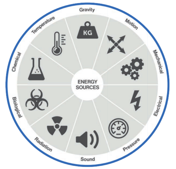 What Is The Energy Wheel?