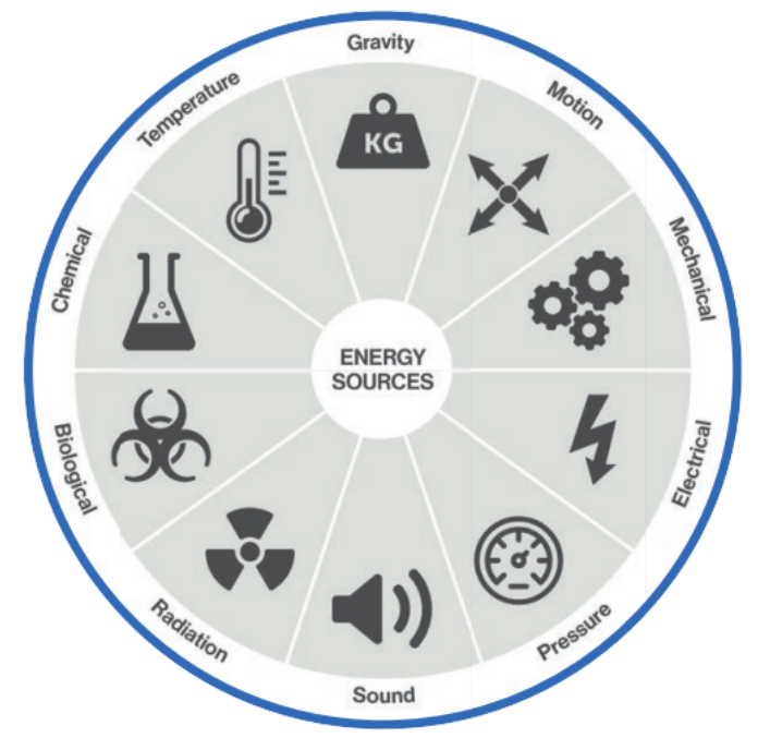What Is The Energy Wheel?