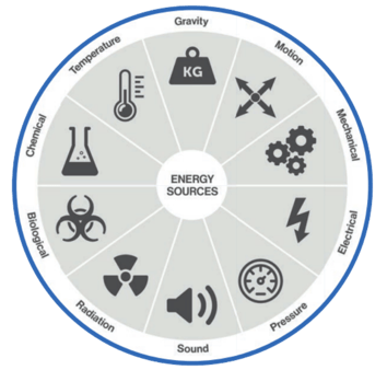 What Is The Energy Wheel?