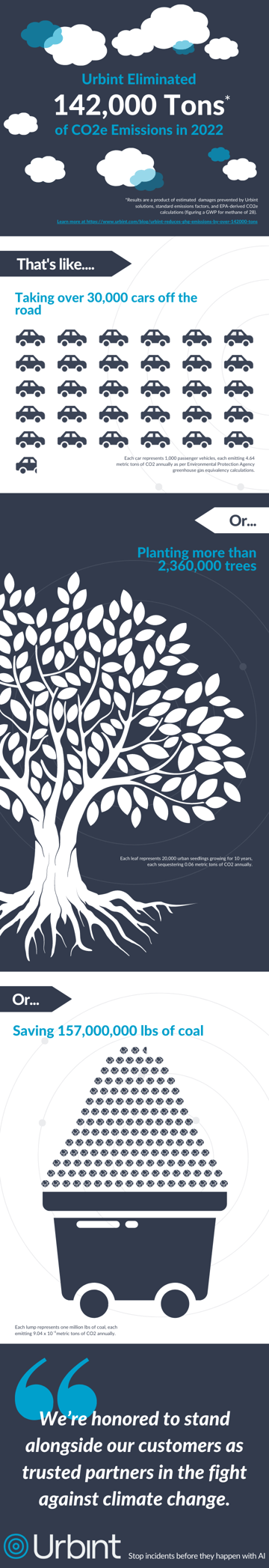 [INFOGRAPHIC] 📊 Urbint Reduces GHG Emissions By Over 142,000 Tons